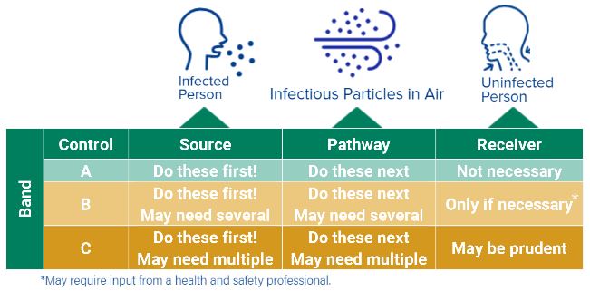 COVID-19 Fact Sheet: Control Banding - ACGIH