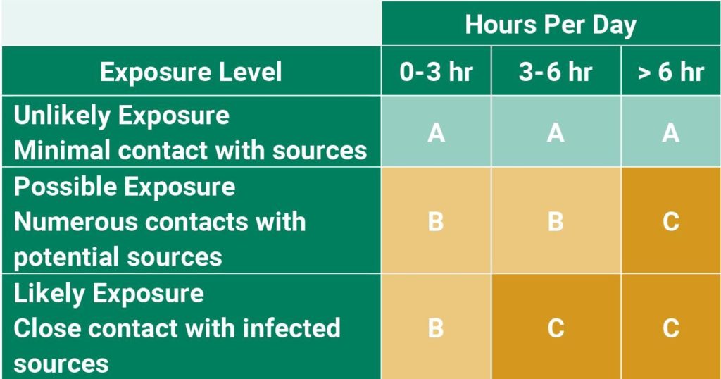 COVID-19 Fact Sheet: Control Banding - ACGIH