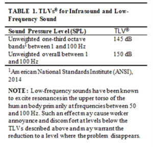 INFRASOUND AND LOW-FREQUENCY SOUND - ACGIH