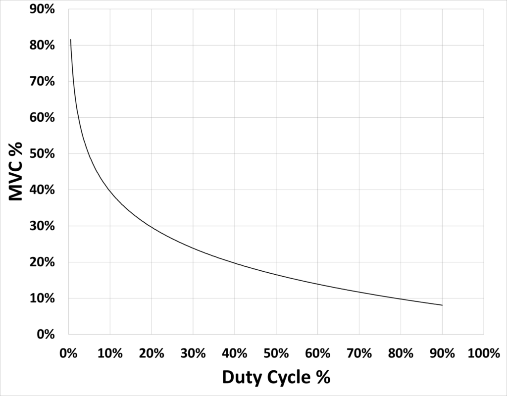 UPPER LIMB LOCALIZED FATIGUE - ACGIH