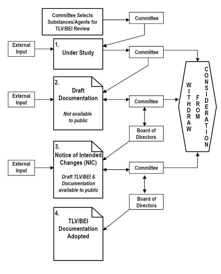 TLV/BEI Development Process - ACGIH